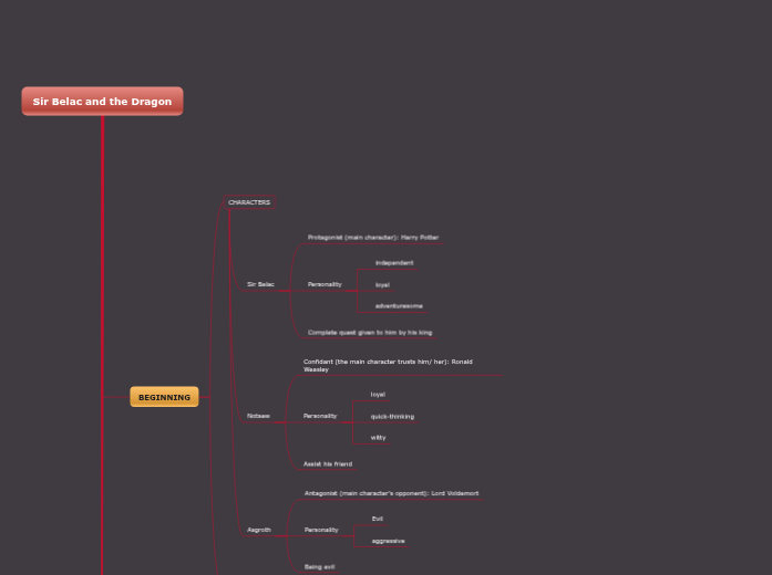 Sir Belac and the Dragon - Mind Map